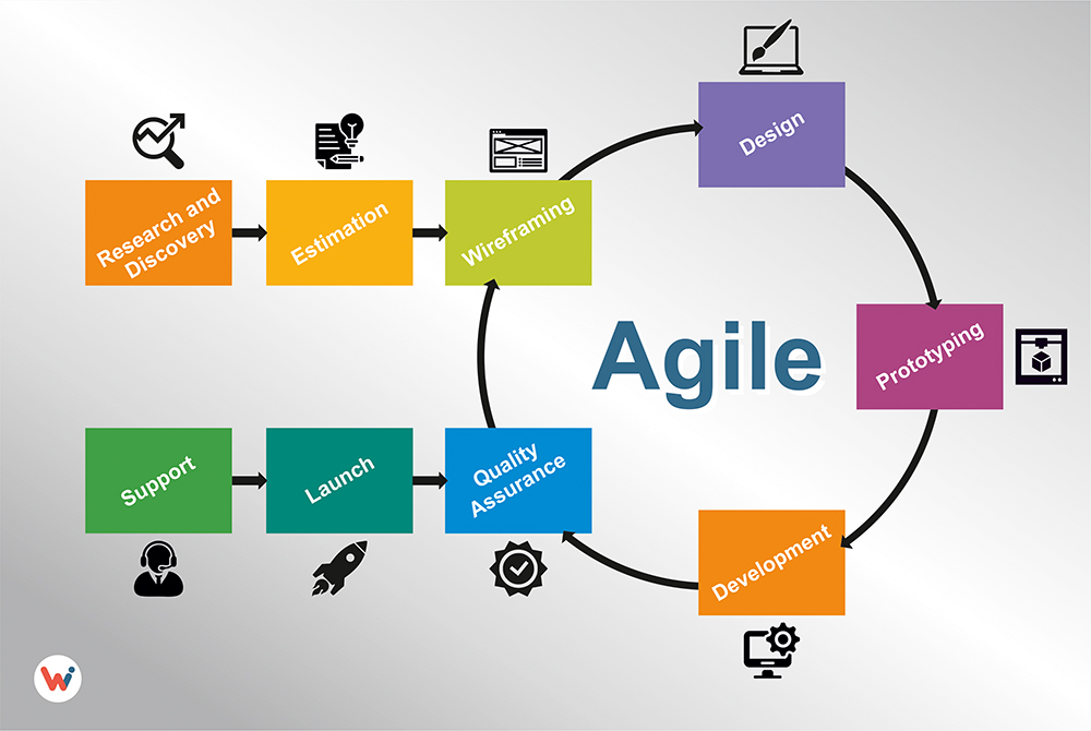 Why to Choose Agile Web Development | Wishdesk